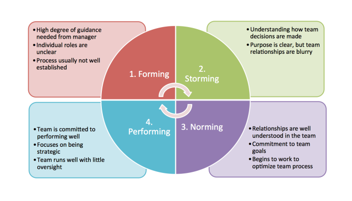 Norming Storming Performing The 5 Tuckman s Stages Of Group Norming Storming Performing The 5 Tuckman s Stages Of Group