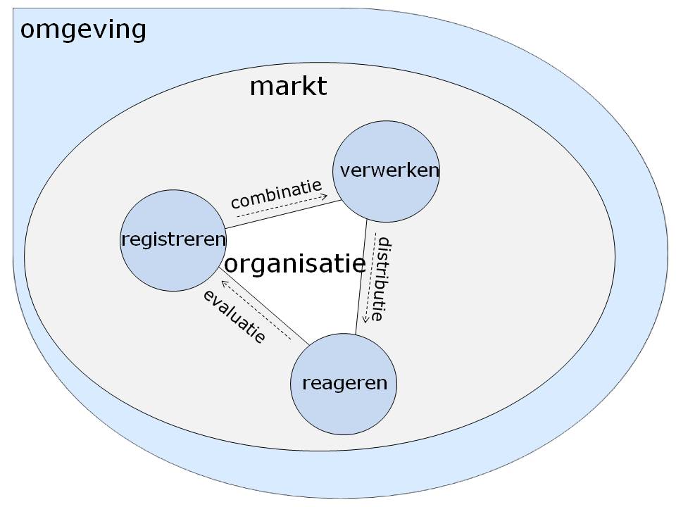The intelligence pyramid – Management Platform