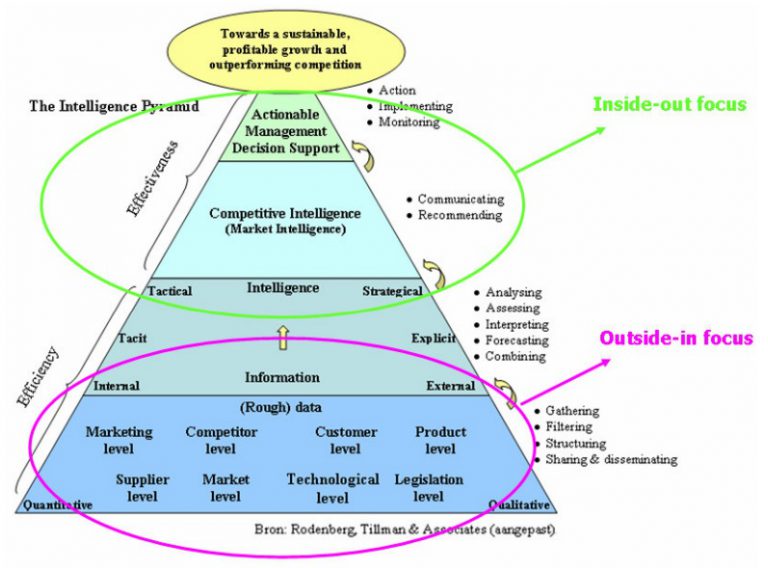 The intelligence pyramid – Management Platform