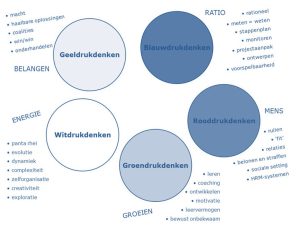 Kleurentheorie van Caluwé – Management Platform