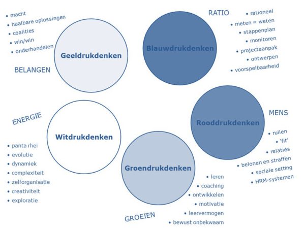 Kleurentheorie van Caluwé – Management Platform