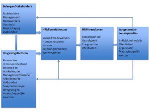Six Component Model – Management Platform