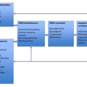 Het AMO-model van Appelbaum – Management Platform