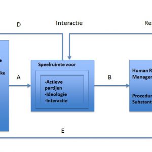 Het ASE-model – Management Platform