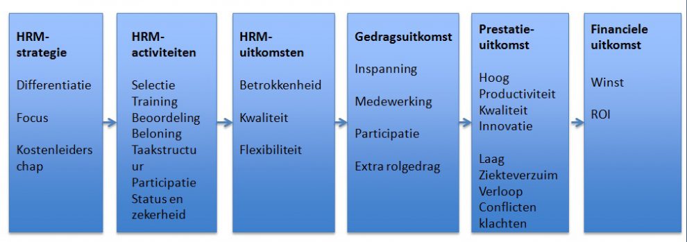 HRM-model van Guest – Management Platform