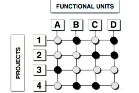 Configuraties van Mintzberg – Management Platform