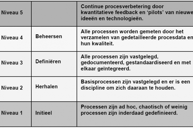 Procesmanagement – Management Platform