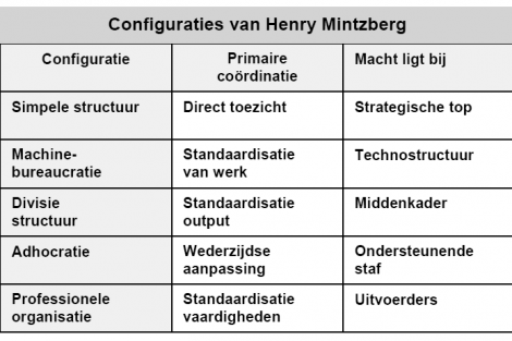 Matrixorganisatie – Management Platform