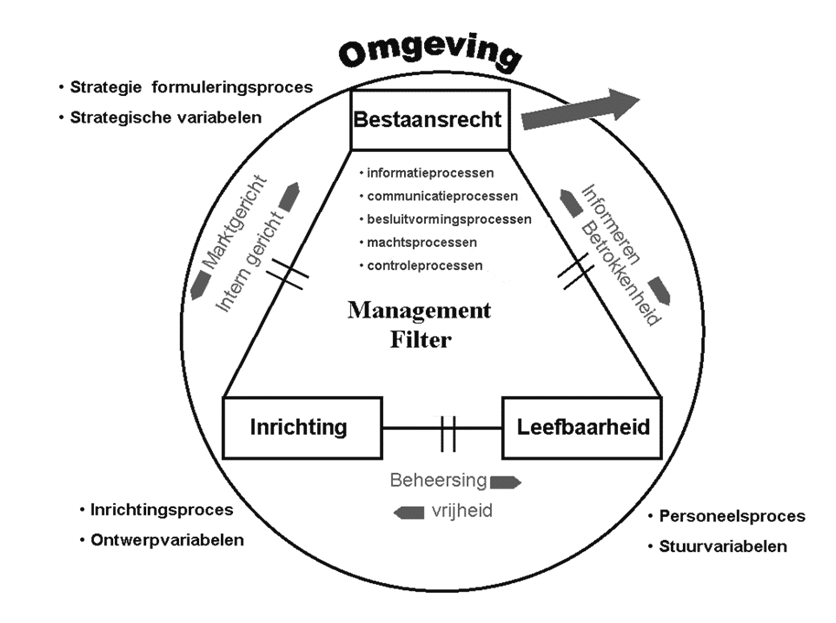 Bestaansvoorwaardenmodel en contingentie beïnvloedingsmodel ...