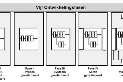 INK fasen model – Management Platform