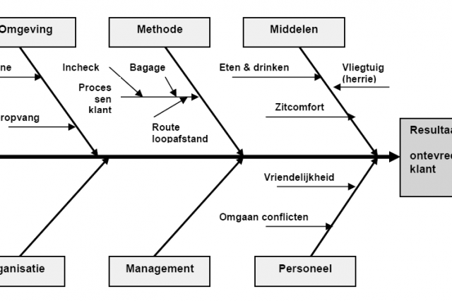 Kwaliteitsmanagement – Management Platform