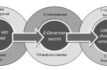 8 Step Change Model – Management Platform