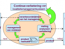 Structuur van een kwaliteitssysteem – Management Platform