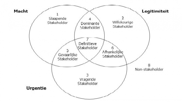 Stakeholder Salience Model – Management Platform