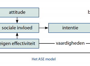 Het ASE-model – Management Platform