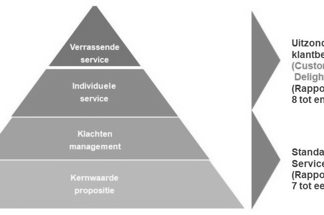 Kwaliteitsmanagement – Management Platform