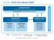 Het Three Lines Model – Management Platform