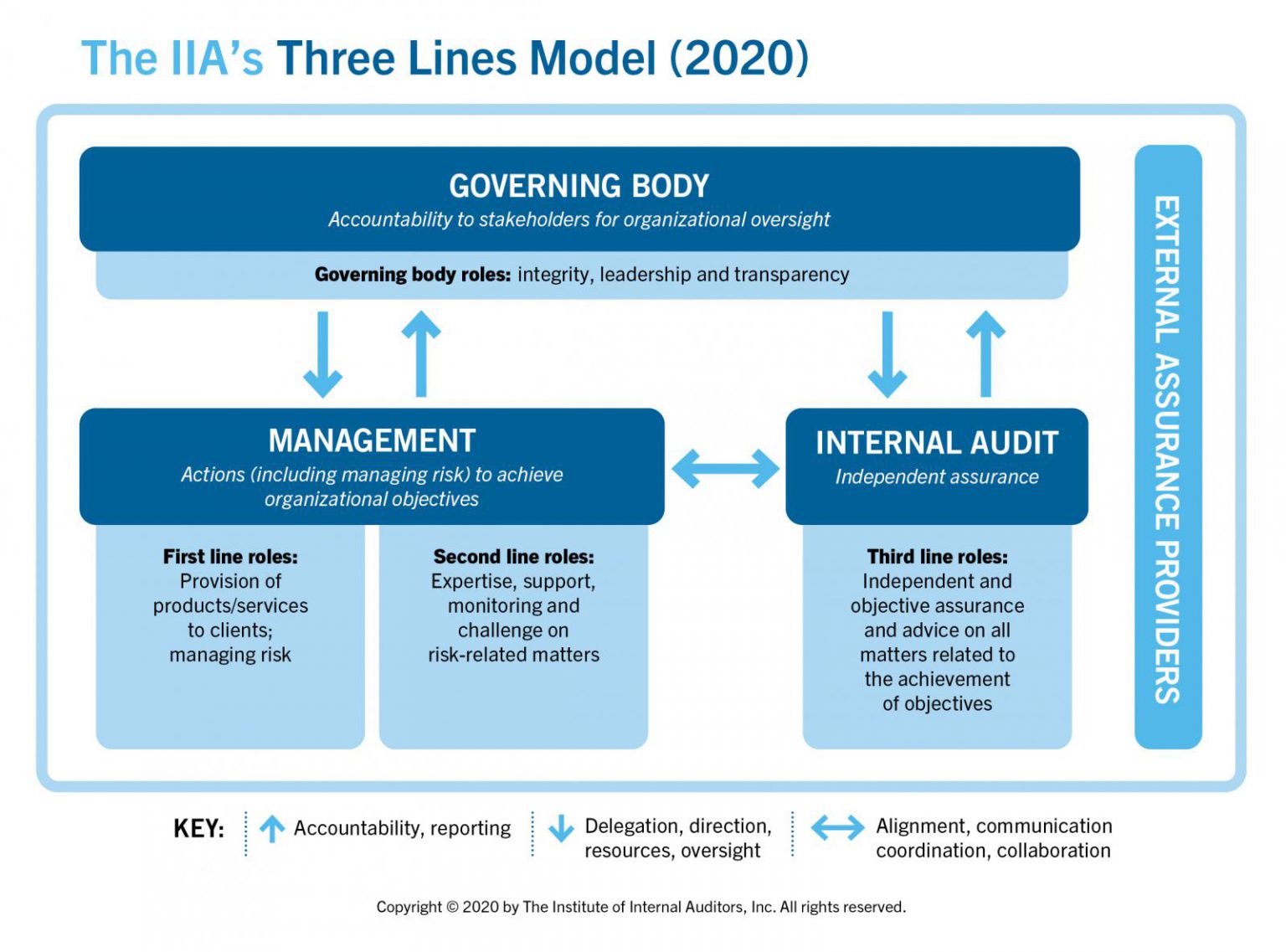 Het Three Lines Model – Management Platform