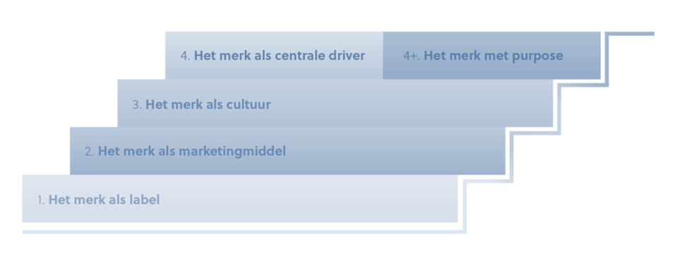 Het vier treden branding model van Riezebos – Management Platform