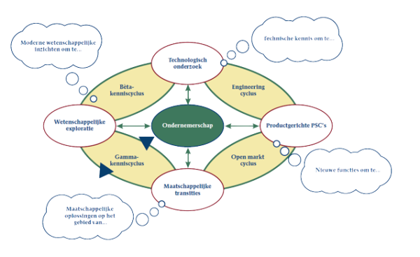 Cyclisch innovatiemodel – Management Platform