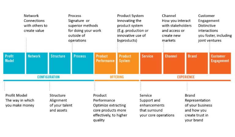 10 Types of Innovation model van Doblin – Management Platform