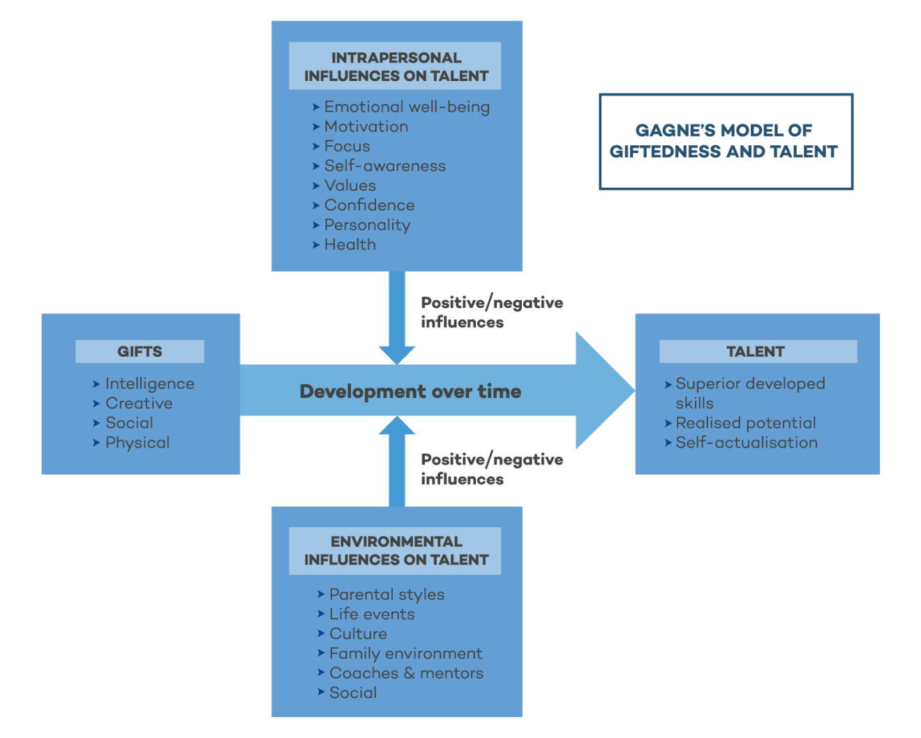 DMGT van Gagné – Management Platform