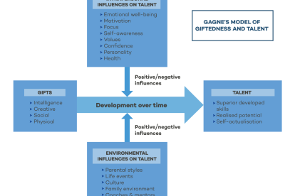 Six Component Model – Management Platform