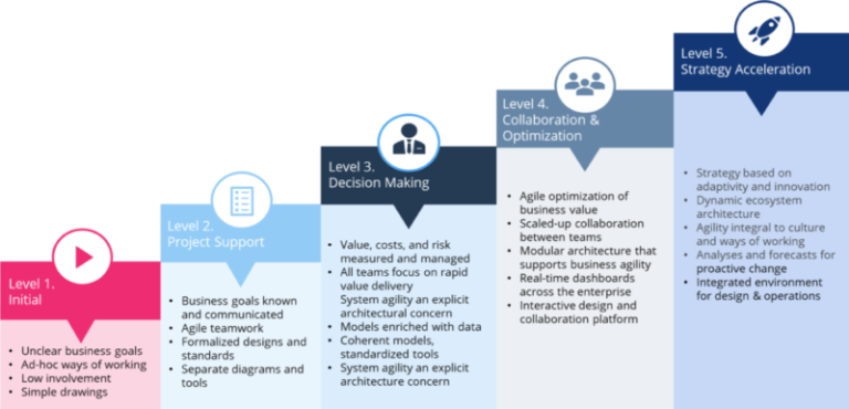 Capability Maturity Model – Management Platform
