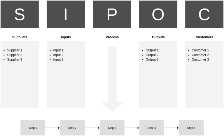 SIPOC-model – Management Platform