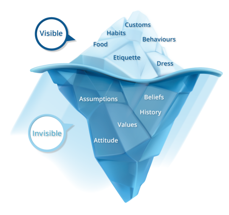 IJsbergmodel van Cultuur van Hall – Management Platform