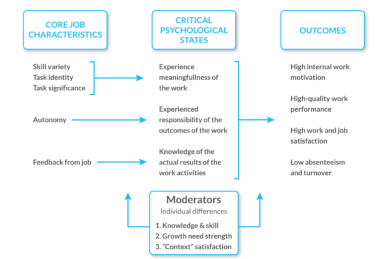 Job Characteristics Model (JCM) – Management Platform