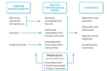 Six Component Model – Management Platform