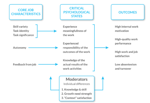 Job Characteristics Model (JCM) – Management Platform