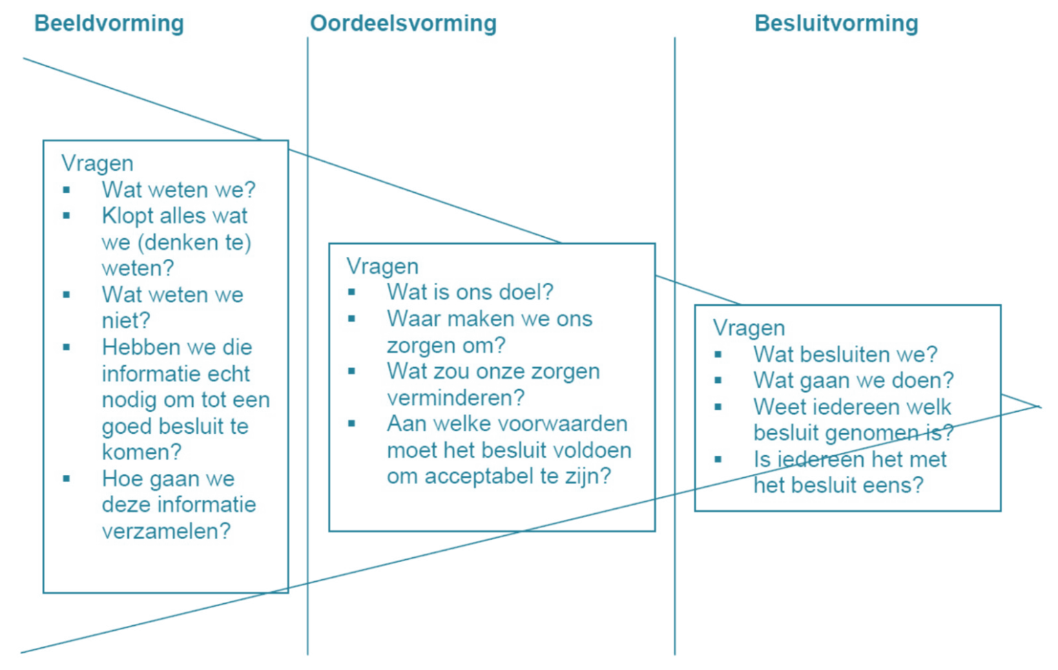 BOB-Model – Management Platform