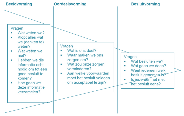BOB-Model – Management Platform