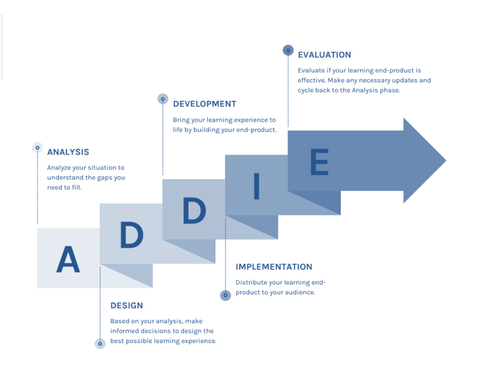 ADDIE-model – Management Platform