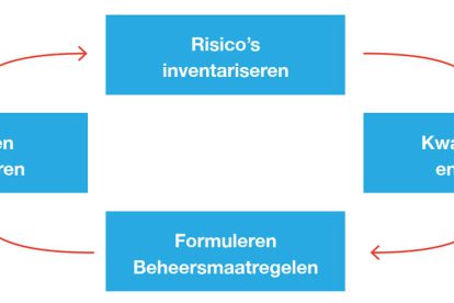 Het Three Lines Model – Management Platform