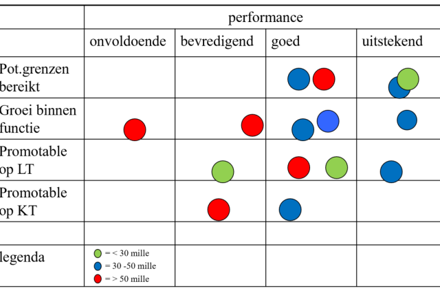 HR-rollen volgens Ulrich – Management Platform