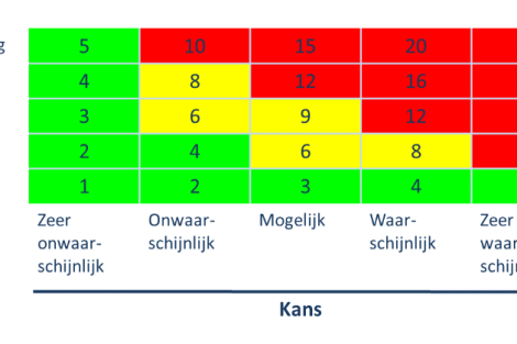 RISMAN-methode – Management Platform