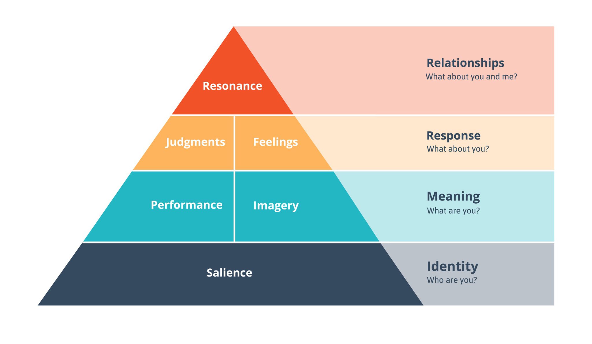 Het Customer-Based Brand Equity Model – Management Platform