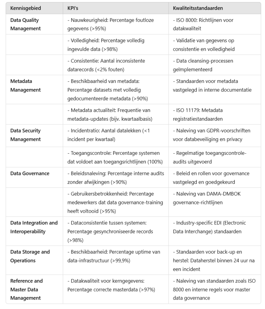 DAMA-DMBOK Framework – Management Platform