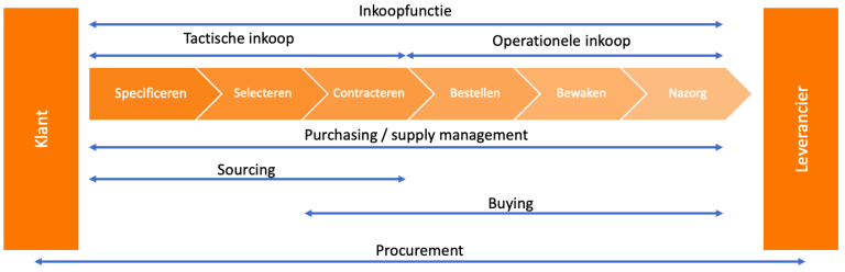 Het inkoopproces volgens van Weele – Management Platform