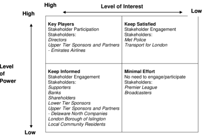 Stakeholder Salience Model – Management Platform