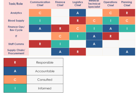 RASCI-MODEL – Management Platform