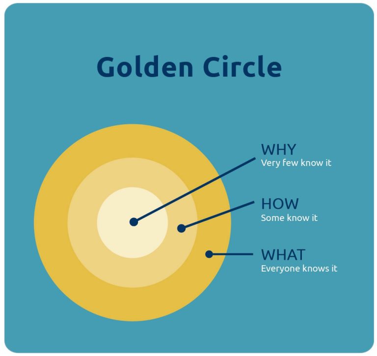 Het Golden Circle Model van Simon Sinek – Management Platform