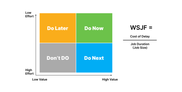 De WSJF-methode – Management Platform