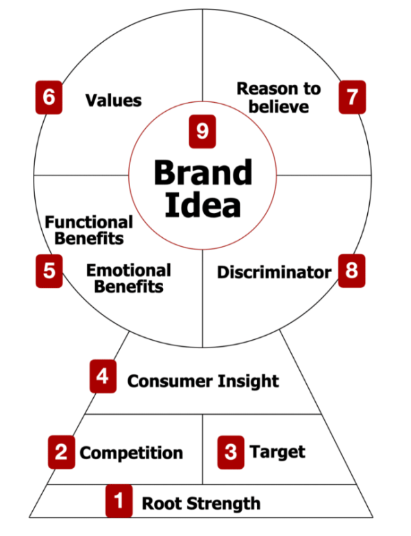 Brand Key Model – Management Platform