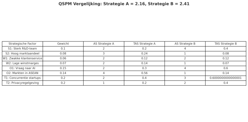 De Quantitative Strategic Planning Matrix (QSPM) – Management Platform