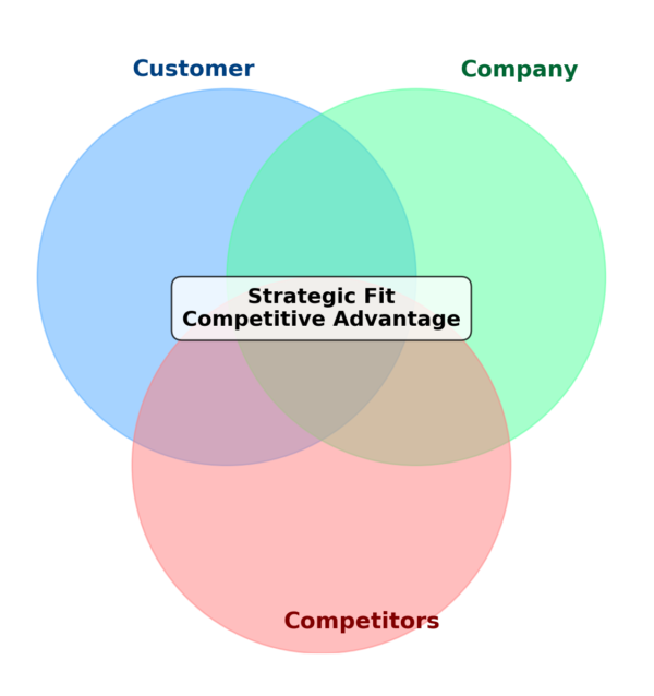 Ohmae’s 3C-model – Management Platform