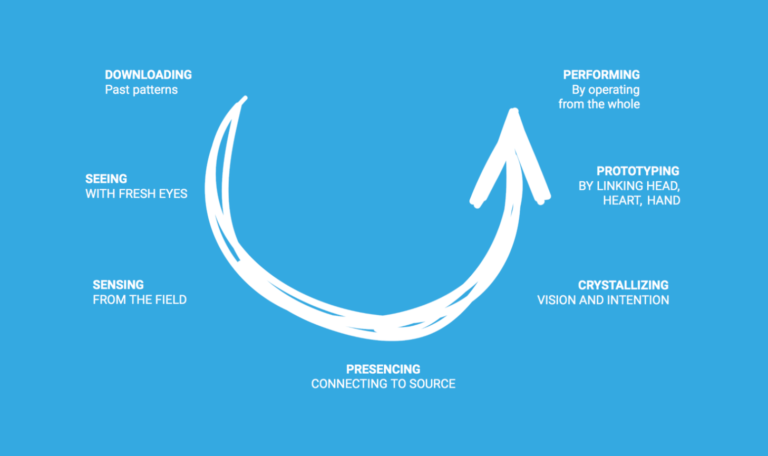 Theory U – Management Platform